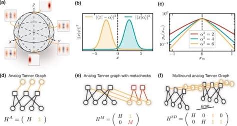 Quantum Error Correction Advances Bosonic Codes And Quasi Single Shot