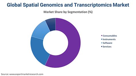 Spatial Genomics And Transcriptomics Market Size 2034