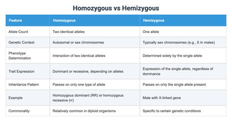 Homozygous Vs Hemizygous