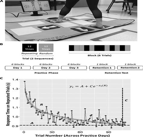predicting motor sequence learning in people with parkinson