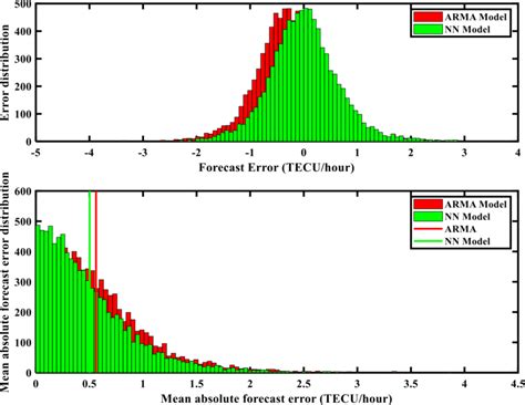 Comparison Of Error Distributions Of Ionospheric Tec Irregularities Download Scientific Diagram
