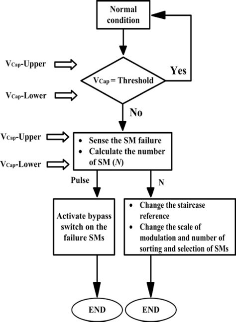 flowchart of the fault tolerant action download scientific diagram