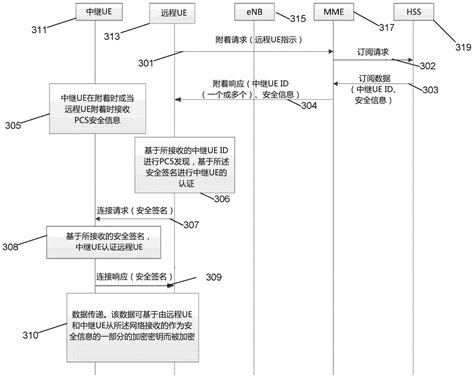 用于可穿戴和iot设备的功率有效d2d通信的方法、设备和系统与流程