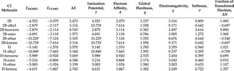 derived parameters value from dft calculation for all ci molecules