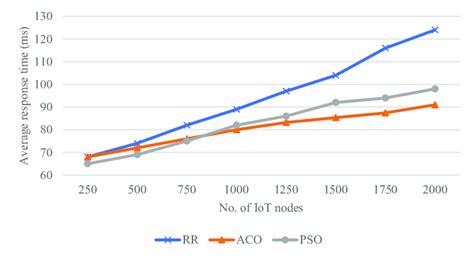The Average Response Time Of The Offloaded Tasks Download Scientific