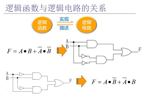 4逻辑代数 沐风半岛 博客园