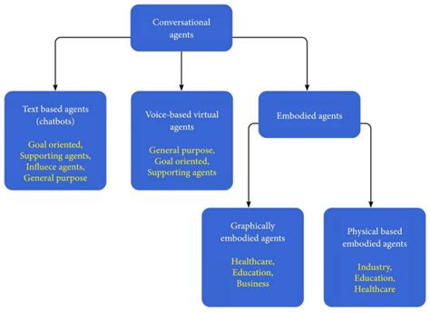 Conversational Agents Goals Technologies Vision And Challenges Pmc
