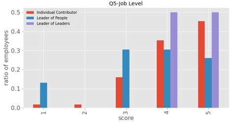 인사 데이터 분석 기반의 직원 및 데이터 관리 방안 도출 보고서 데이터 분석·시각화 포트폴리오 크몽