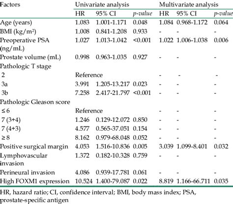 Univariate And Multivariate Cox Proportional Hazard Regression Analysis