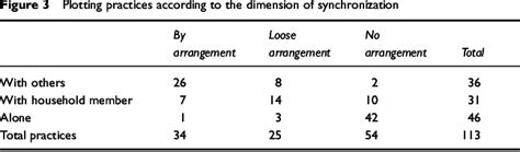 Plotting Practices According To The Dimension Of Synchronization Download Scientific Diagram