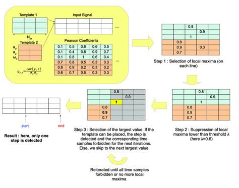 Chartflow Of The Step Detection Method Download Scientific Diagram