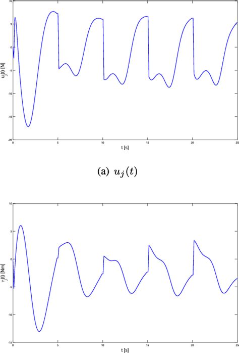 Figure 2 From Iterative Learning Control For A Flexible Wing System Under Iteration Varying