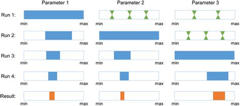 Example Convergence For Three Parameters Throughout A Four‐run Download Scientific Diagram