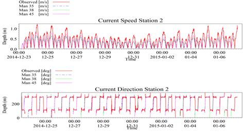 Comparison Between Measured And Predicted Of Current Direction Degree Download Scientific