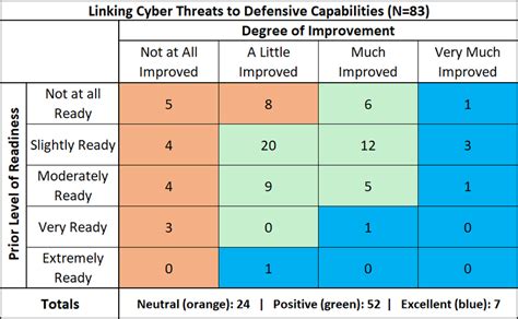 Matrix Depicting Prior Readiness And Growth Due To Game Play Download Scientific Diagram