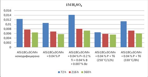 Comparison Of Corrosion Rate Vs Exposure Time Graphs For The Five