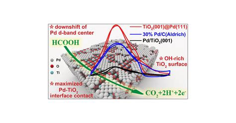 Facile Synthesis Of The Tio2 Supported Ultrathin Palladium Facet Composite Catalyst With