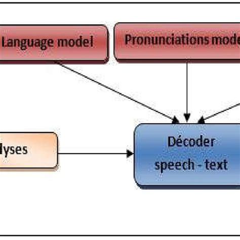 General Architecture Of Automatic Speech Recognition Systems Download Scientific Diagram