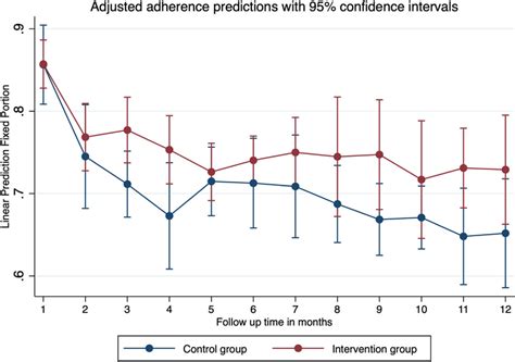 Linear Prediction Of Monthly Adherence Measured Using The Wisepill Download High Resolution