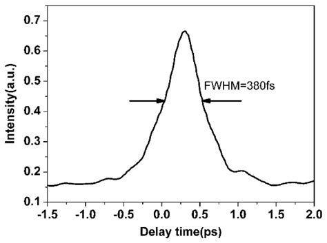 Autocorrelation Trace Of Pulses Compressed Via 94 Bounces Of Our Hdms