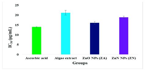 Dpph Scavenging Activity Of Ascorbic Acid Algae Extract And Zno Nps Download Scientific