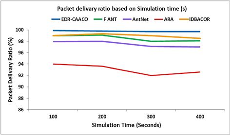 Packet Delivery Ratio Based On Simulation Time Download Scientific