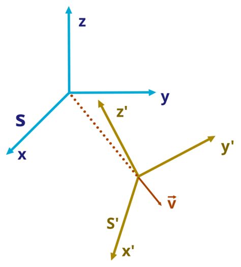 Inertial Frame Of Reference Wikipedia