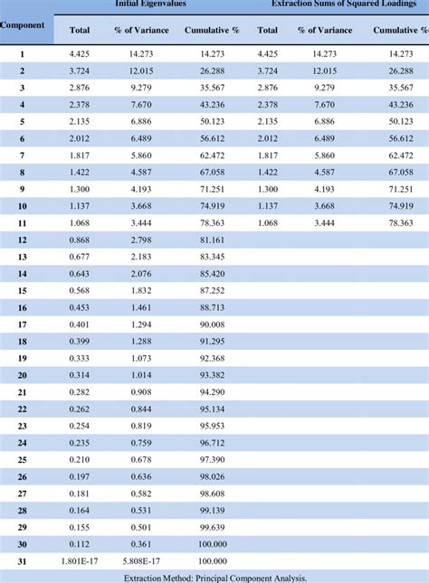 Principal Component Analysis Total Variance Explained Download Scientific Diagram