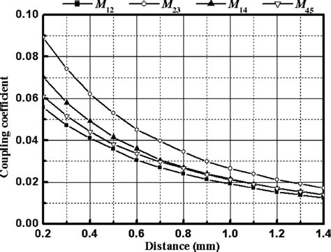 Coupling Coefficients Versus The Distances Between The Resonators