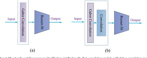figure 4 from deep gabor convolution network for person re identification semantic scholar