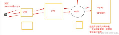Redis缓存插件redis插件 Csdn博客