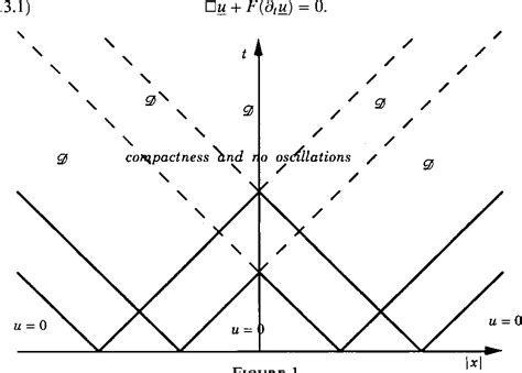 Figure 1 From Focusing At A Point And Absorption Of Nonlinear Oscillations Semantic Scholar