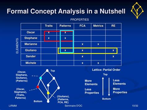 Ppt High Level Views In Object Oriented Software Using Formal Concept