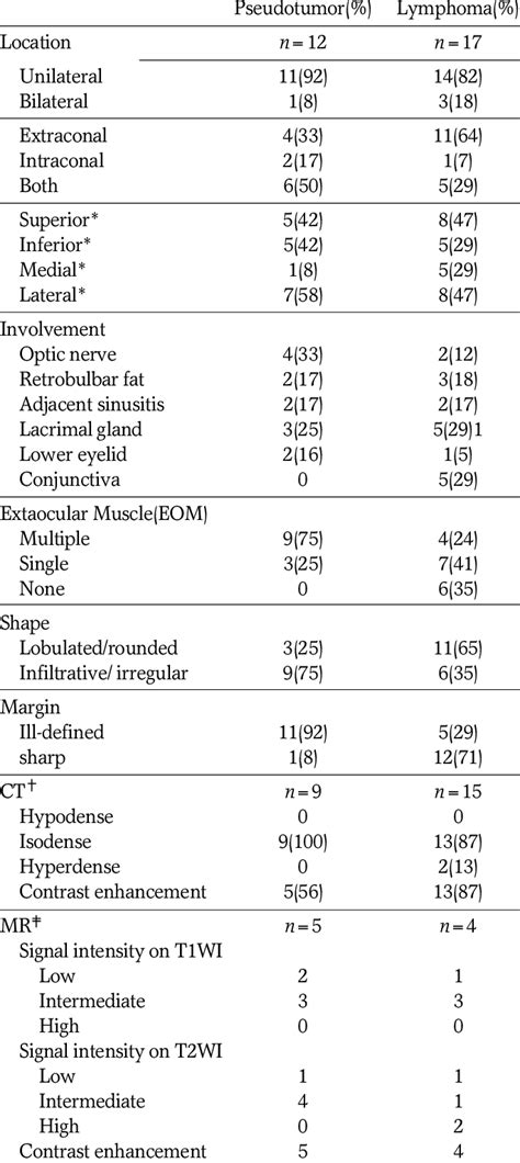 Ct And Mri Findings In Orbital Pseudotumor And Lymphoma Download Scientific Diagram