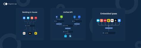 Unified API Vs Embedded IPaaS Integration App