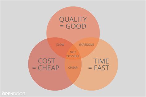 quality cost and time how to choose between project constraints