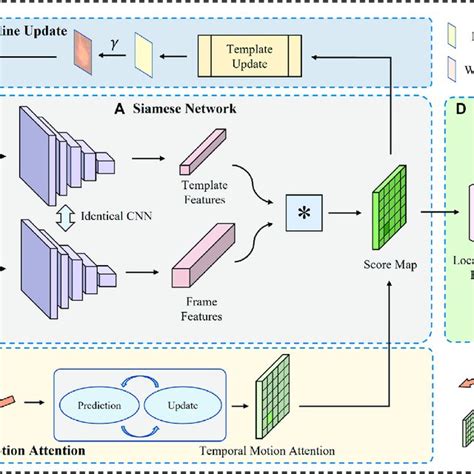 Overview Of The Proposed Model There Are Mainly Four Modules A The Download Scientific