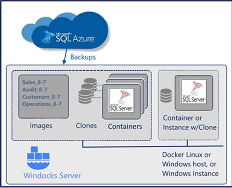 使用容器和数据库克隆进行数据库迁移移植容器内数据库表 Csdn博客