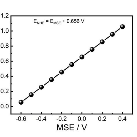 Figure S11 Reference Calibration Plot Of Mse Vs Nhe Download
