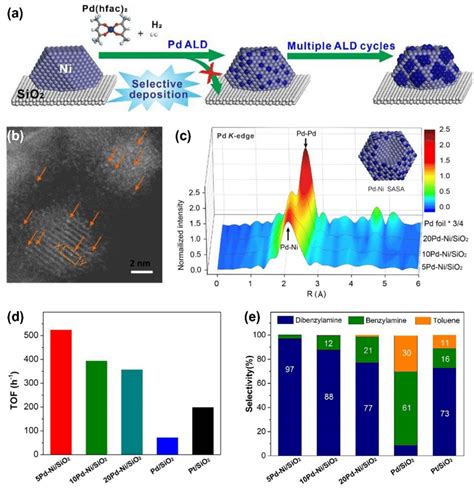 A Schematic Illustration Of Synthesis Of Ni Pd Sio2 Bimetallic Download Scientific Diagram