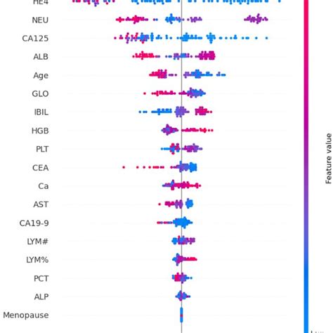 Graphical Representation Of Shap Feature Importance Where Color Download Scientific Diagram