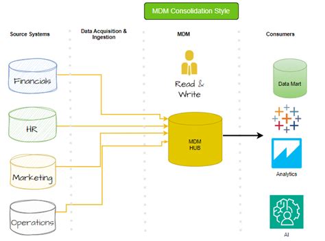 Data Governance Mdm And Rdm Part 3 Dzone