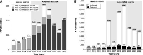 Number Of Publications Found Using Manual Clear Background And