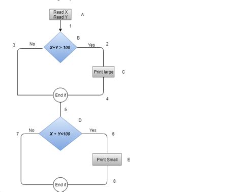 Branch Coverage Testing Kiểm Thử Nhánh Trong Phần Mềm W3seo