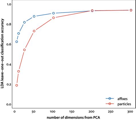 Leave One Out Cross Validation Accuracy Of Linear Discriminant Analyses