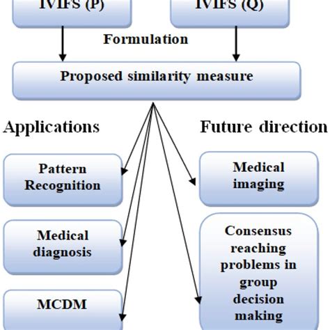 Flowchart Of The Proposed Method Download Scientific Diagram