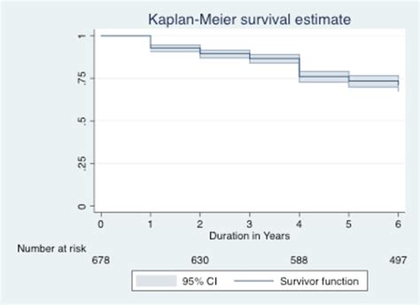 Nonparametric Kaplan Meier Estimate Of The Survivor Function St Or