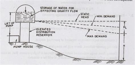 Distribution System Layout Water Storage Types Methods Advantages Disadvantages