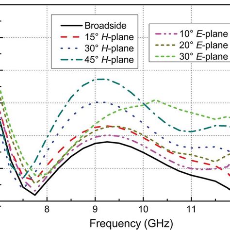 Simulated Active Reflection Coefficient Of The Proposed Antenna Element