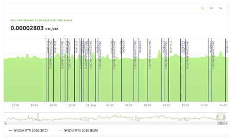 What Is The Most Profitable Way To Mine After Ethereum Moves To Proof Of Stake Nicehash